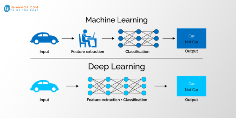 Deep Learning là gì? Ứng dụng của Deep Learning [QUAN TRỌNG]
