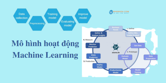 Machine learning là gì? [Kiến thức cơ bản dễ hiểu] - Blog Nhân Hòa